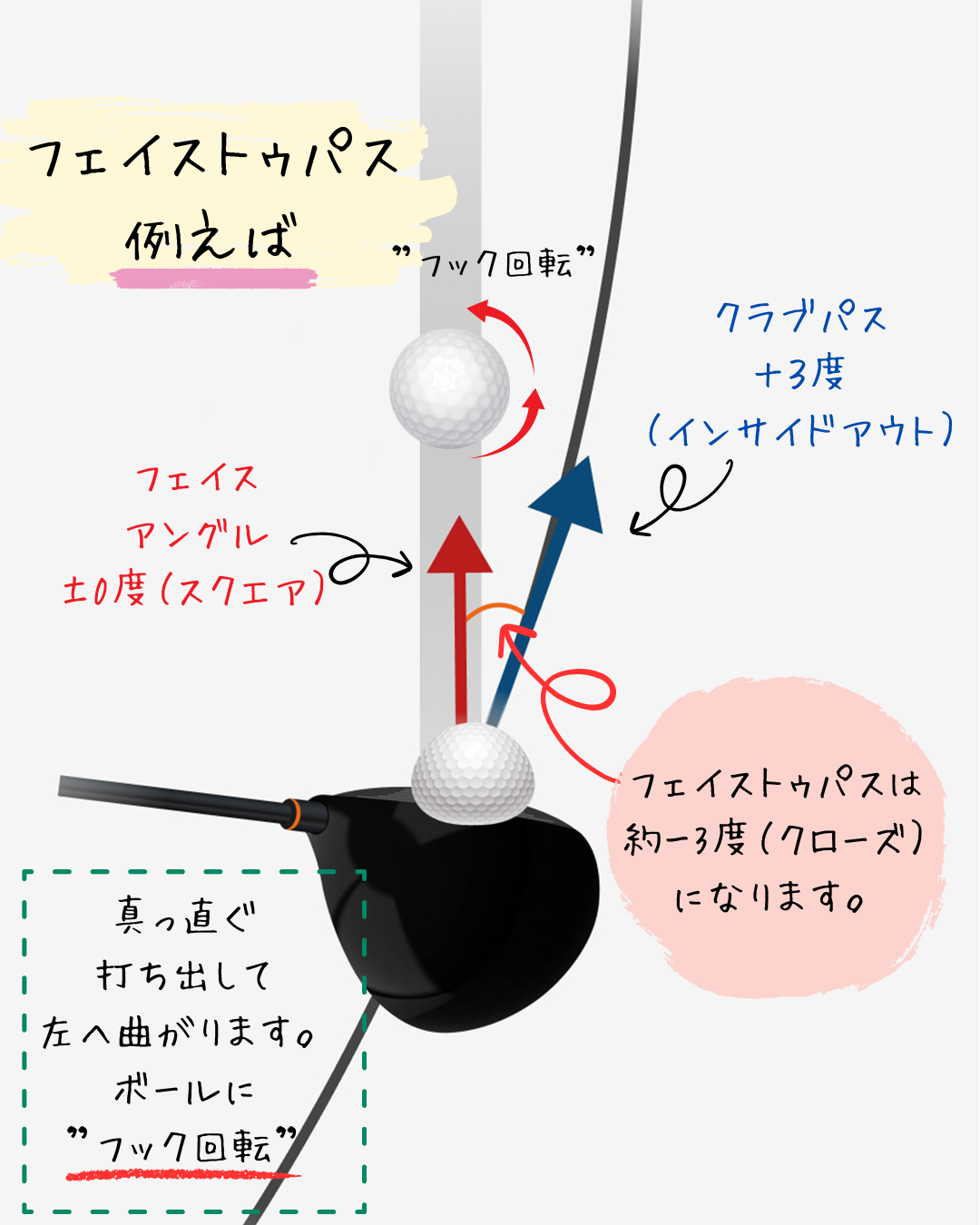 Face to Path（フェイストゥパス）とは？重要性と改善方法 - マジメにゴルフ